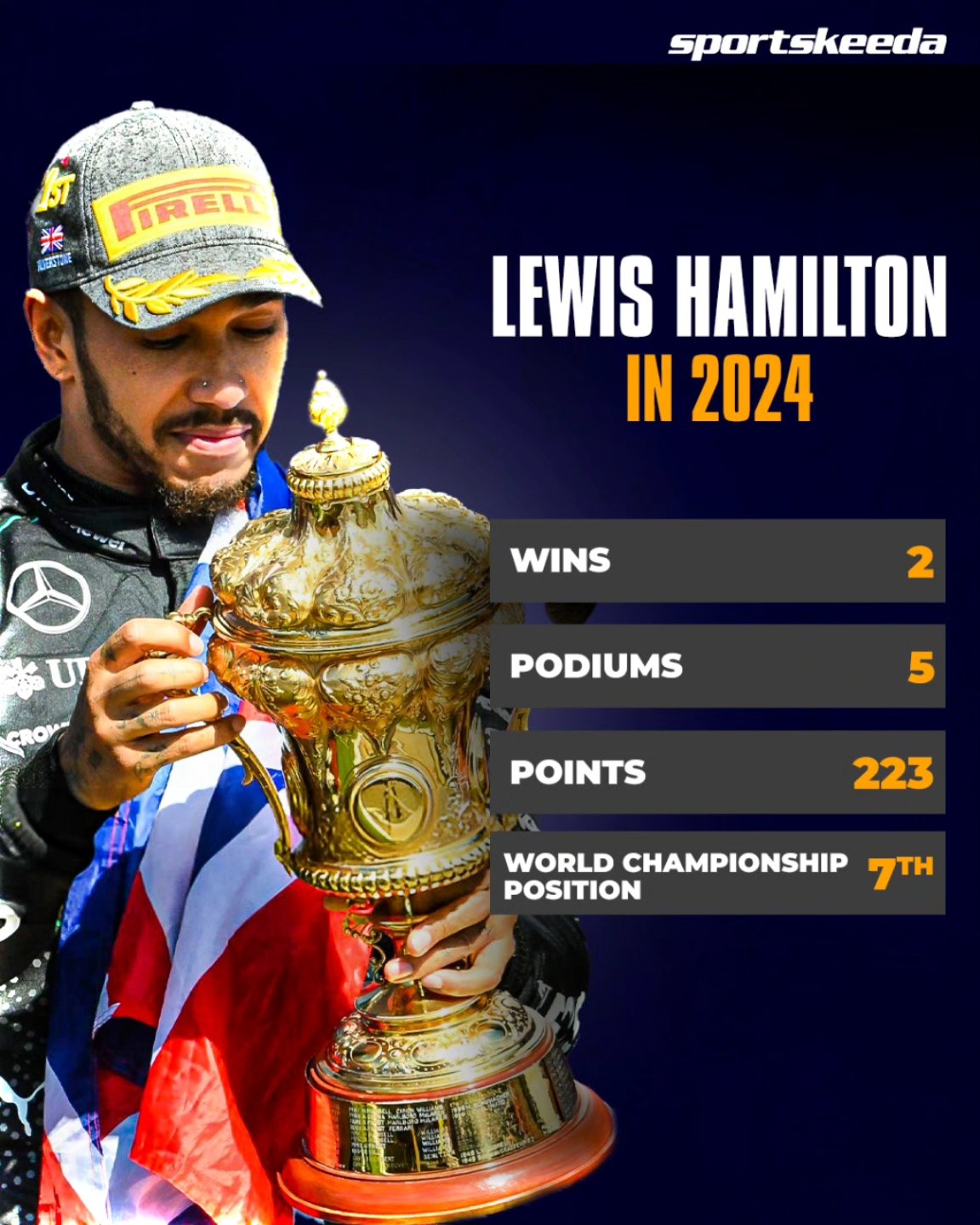 Lewis Hamilton’s 2024 F1 Season In Statistics